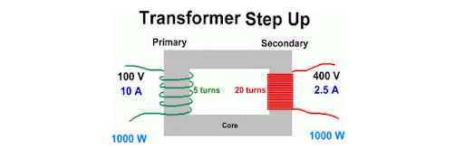 17 Fungsi Trafo Berdasarkan Jenis dan Cara Kerjanya – Gramedia Literasi