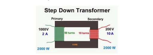 17 Fungsi Trafo Berdasarkan Jenis dan Cara Kerjanya – Gramedia Literasi