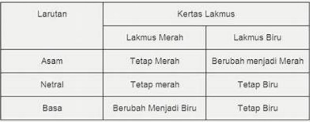 Jenis-Jenis Indikator Asam Basa dan Contohnya – Gramedia Literasi