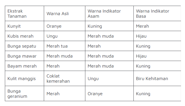Jenis-Jenis Indikator Asam Basa dan Contohnya – Gramedia Literasi