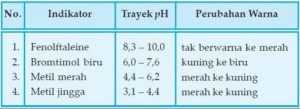Jenis-Jenis Indikator Asam Basa dan Contohnya – Gramedia Literasi