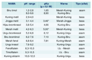 Jenis-Jenis Indikator Asam Basa dan Contohnya – Gramedia Literasi
