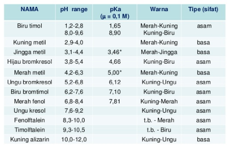 Jenis-Jenis Indikator Asam Basa dan Contohnya – Gramedia Literasi