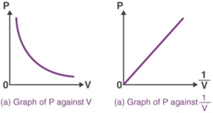 Pengertian Rumus Hukum Boyle dan Contoh Soalnya – Gramedia Literasi