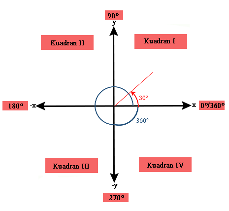 Pengertian Trigonometri: Jenis, Sudut, dan Identitas – Gramedia Literasi