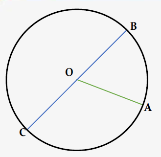 Mengenal Unsur-Unsur Lingkaran: Pengertian, Rumus, dan Contoh Soalnya ...