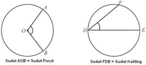 10 Unsur Lingkaran dan Rumusnya yang Wajib Kamu Ketahui! – Gramedia ...